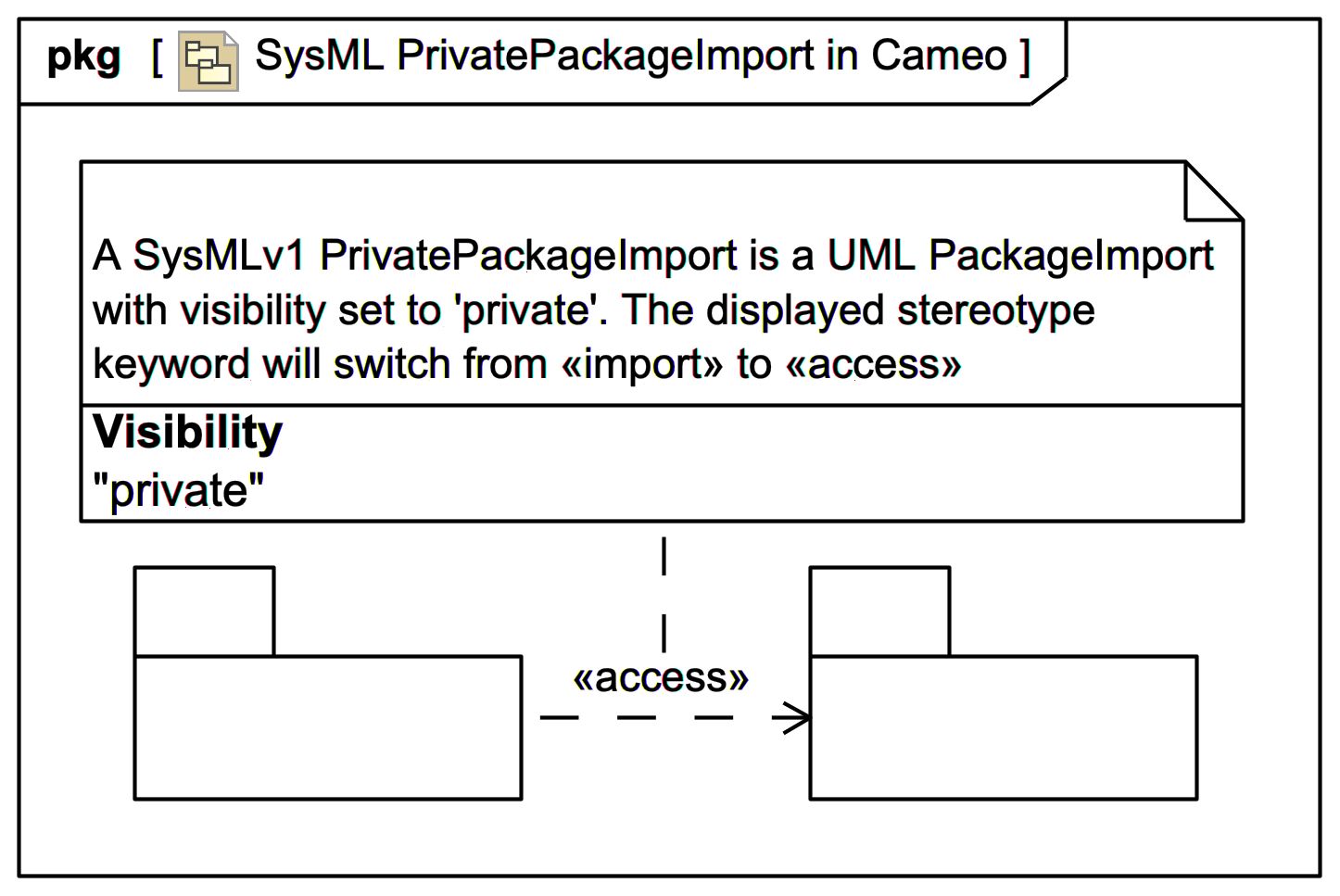SysMLv1: Cameo Systems Modeler: HOWTO Create a PrivatePackageImport with keyword «access». Use ...